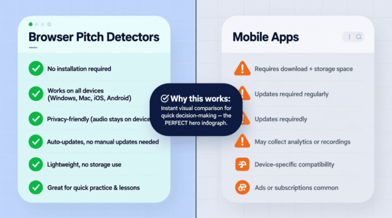 Browser Pitch Detectors vs Mobile Apps | Pros & Cons