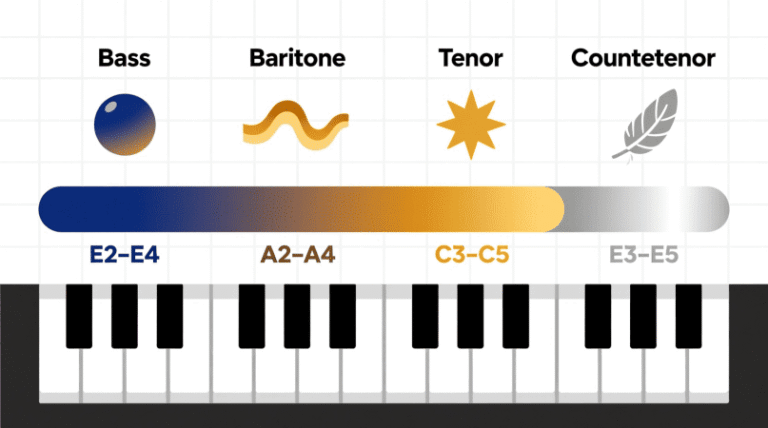 Average Vocal Range for Men – Chart, Notes & Voice Types