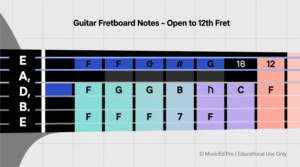 Basic Guitar Notes Chart – Complete Beginner’s Guide