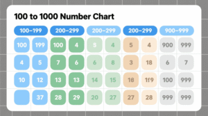 What Is a 100 to 1000 Number Chart? Uses, Patterns & Learning Benefits