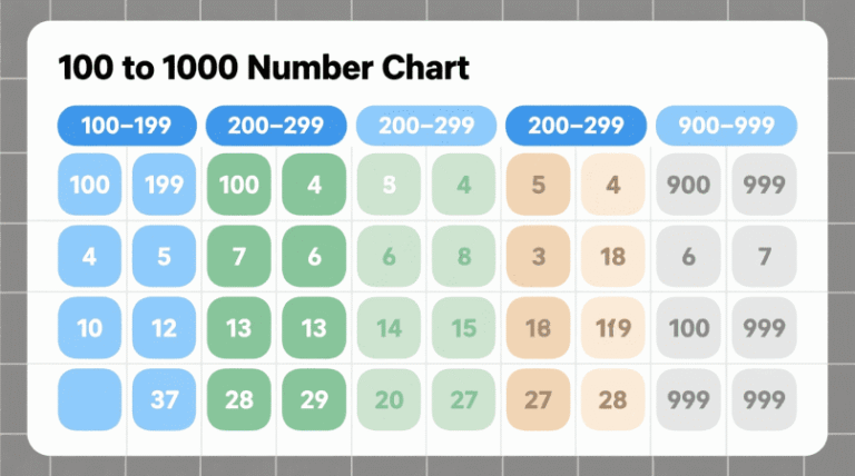 What Is a 100 to 1000 Number Chart? Uses, Patterns & Learning Benefits
